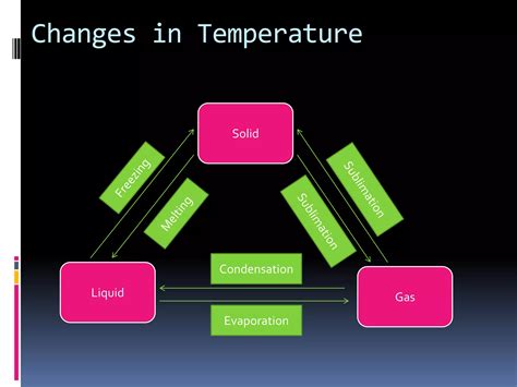 Particle Model Presentation Pptx Chemistry Science Particle Model Presentation Pptx Chemistry Science