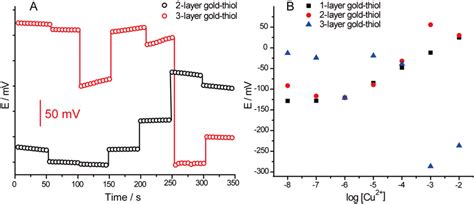 Fig S4 A The Open Circuit Potential Responses Of 2 Layer Gold Thiol