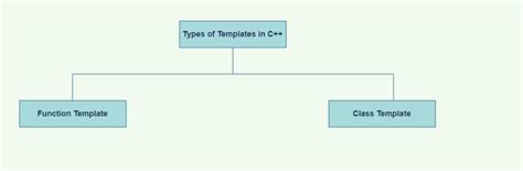 Templates In C C Template All You Need To Know In 2024