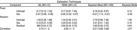 Parameter Estimates Using Ml Reml And Fully Bayesian Estimation