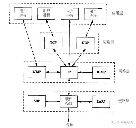 Linux 内核的网络协议栈 知乎