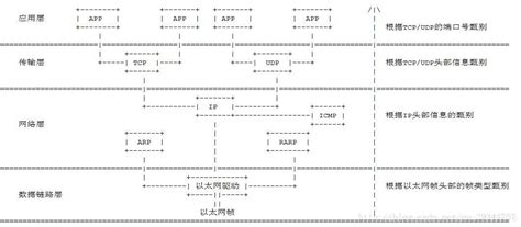 Tcpip数据包封装与拆解概述数据包封包和拆包过程 Csdn博客 Tcpip数据包封装与拆解概述数据包封包和拆包过程 Csdn博客