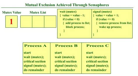 Semaphores For Process Synchronization Dextutor