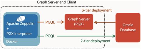 fun with oracle graph zeppelin and docker by francisco alvarez medium