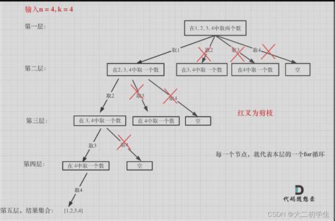 刷代码随想录有感 回溯算法组合问题的优化剪枝 CSDN博客