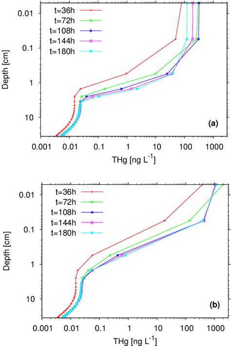 Concentration Profiles Of Total Dissolved Mercury As Simulated In The