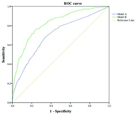 Predictive Capacity Of Model A And Model B In The Derivation Cohort