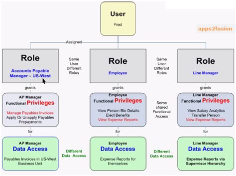 Oracle Fusion Financials Financial Enterprise Structures And Fusion