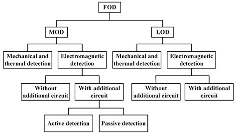Electronics Free Full Text Foreign Object Detection For Electric Vehicle Wireless Charging