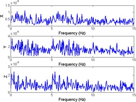 Frequency Spectrum Of Error Signal Difference Between Raw Data And Download Scientific Diagram