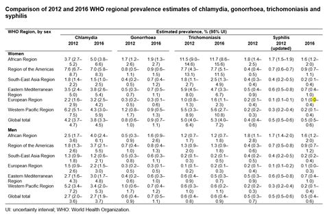Four Curable Sexually Transmitted Infections Still Affect Millions