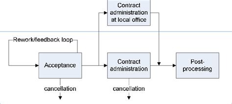 Commercial Credit Application Flow Download Scientific Diagram