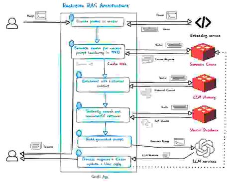 Using Redis For Real Time Rag Goes Beyond A Vector Database Redis