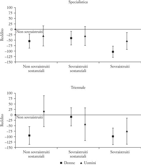 Valori Stimati Dei Coefficienti Di Regressione Lineare E Degli Download Scientific Diagram