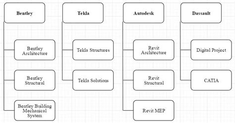 Bim Software Classification Of Each Platform As For The Choice Of Bim
