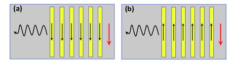 Chiral Coupling Of Spin Waves Due To The Interlayer Dipolar Interaction Download Scientific