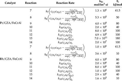 Kinetic Parameters For Equations Download Scientific Diagram