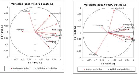Circle Of Correlations Of Physicochemical Water Variables Download