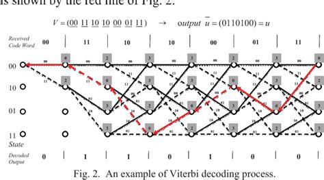 Figure 2 From Design Of A Low Power Viterbi Decoder For Wireless