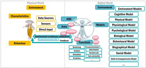 Preliminary Systemic Model Of Human Digital Twin