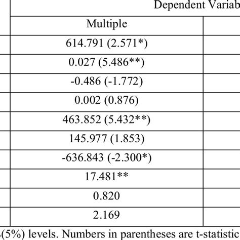 multiple regression and stepwise analyses download table