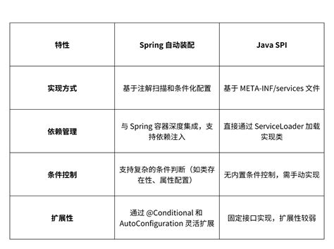 Spring 的自动装配（spi 机制）是什么 山羊八股