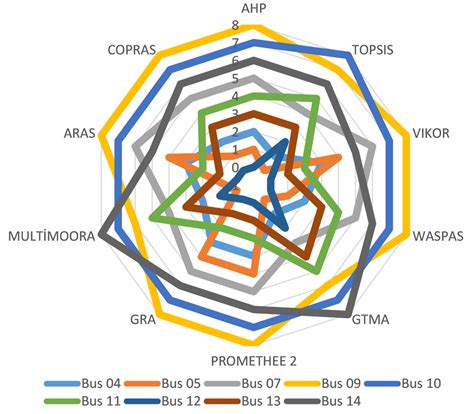 Borda Score Comparison For The Ahp Topsis Vikor Waspas Gtma