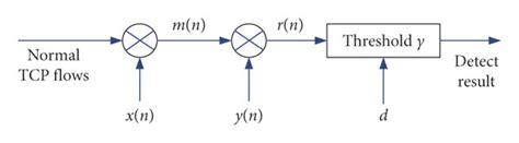 Principle Of Coherent Detection Of Ldos Attacks Download Scientific Diagram