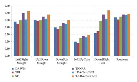 Precision Of Different Approaches Under Single Source Domain On