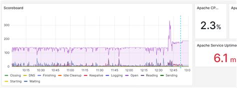 Apache Localhost Randomly Taking 5 Seconds On Macos Monterey But Fast On Stack Overflow