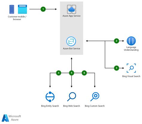 Visual Assistant Azure Look