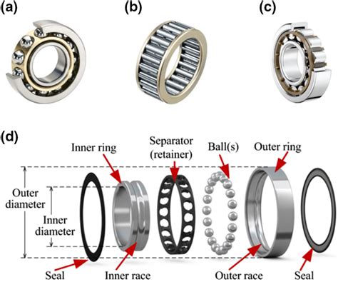 Common Rolling Element Bearings Types A Ball Type B Needle Type