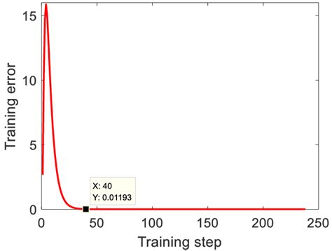 Network Training Error When Using Bp Neural Network Download