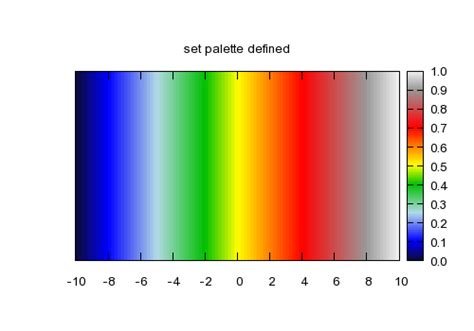 Gnuplot Demo Script Pm Dcolors Dem