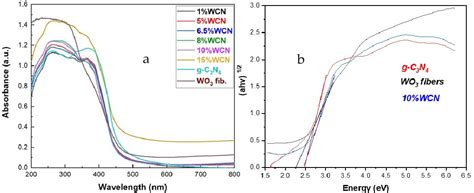Figure 2 From Wo3 Fibers G C3n4 Z Scheme Heterostructure Photocatalysts For Simultaneous