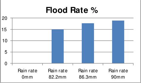figure 3 from flood prediction using wireless sensor network in
