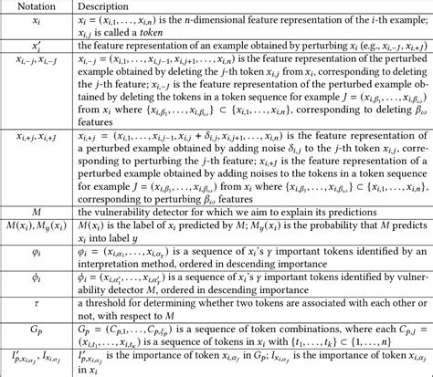 Table 1 From Interpreting Deep Learning Based Vulnerability Detector Predictions Based On