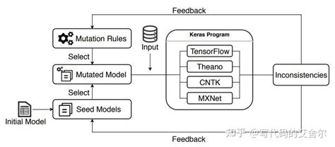 深度学习测试漫谈 知乎
