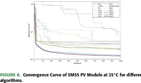 Figure 8 From An Effective Approach For Extracting The Parameters Of Solar Pv Models Using The