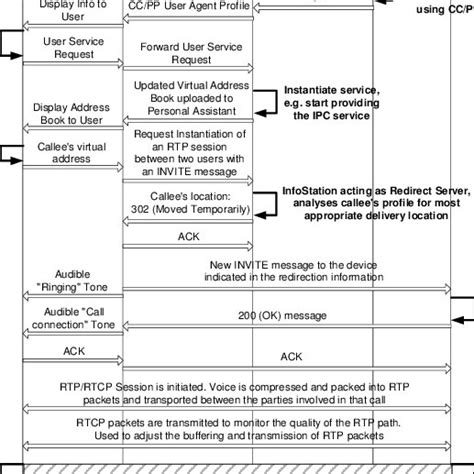 Intelligent Phone Call Service Provision Redirection Mode Iv Download Scientific Diagram