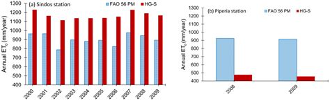 Performance Evaluation Of Regression Based Machine Learning Models For Modeling Reference