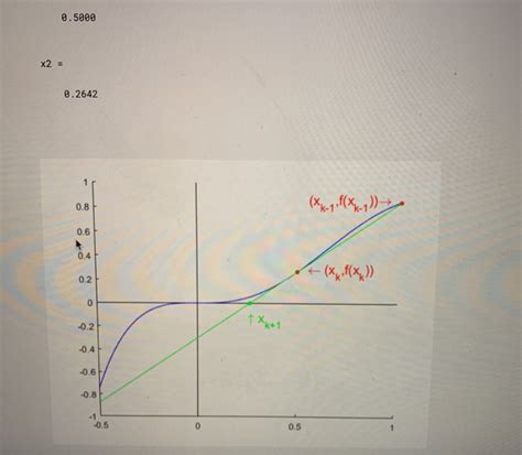 Solved A Create A Flowchart For The Secant Method B Chegg