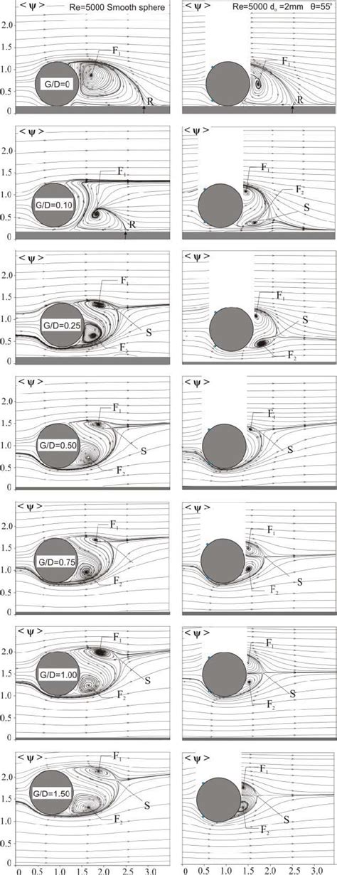 Variation Of The Streamline Patterns Depending On The Sphere Download Scientific Diagram