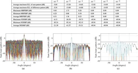 figure 7 from optimal synthesis of sum and difference beam patterns