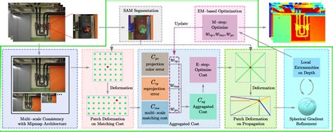 sd mvs segmentation driven deformation multi view stereo with