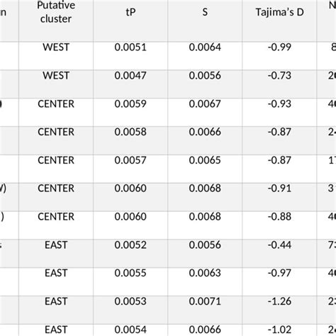 Average Number Of Pairwise Differences Nucleotide Diversity Tp