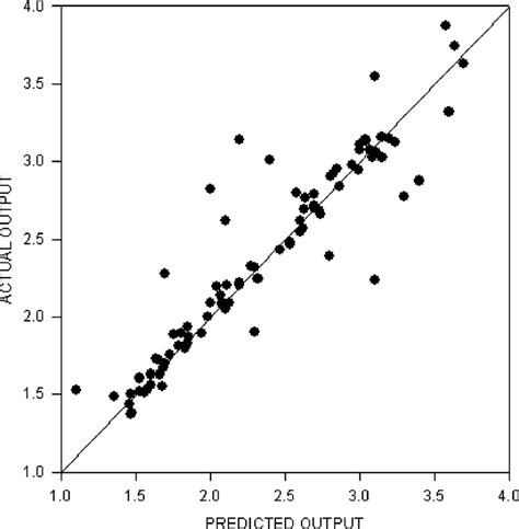 Actual Vs Predicted Output When Final Mode Is Applied To 88 Pattern Download Scientific
