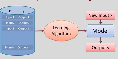 Supervised Learning Classification And Regression Problems Bitsdroid