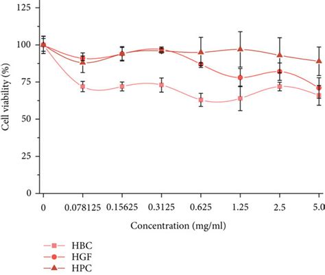 Graph Of Cell Viability For Human Gingival Fibroblast Hgf Human Pulp Download Scientific