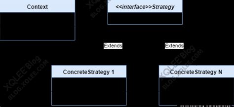 Java策略模式应用实例 XQLEE Blog